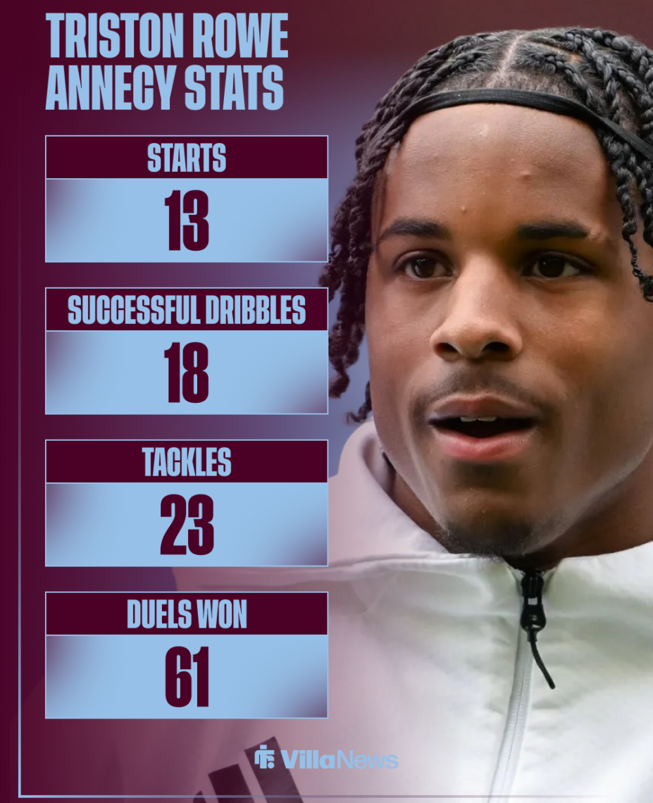 Triston Rowe backed to shine at Aston Villa as 'excellent' verdict ...